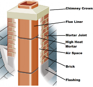 Chimney Flue Repair & Installation in Raleigh | Chimneys Plus