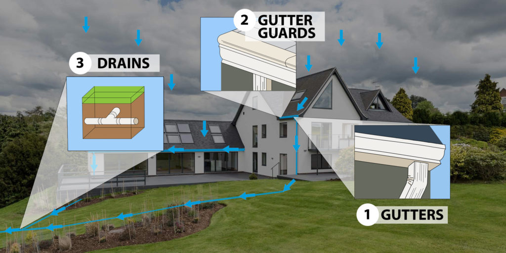 3 Pillars of a Complete Rainwater System For Your Home